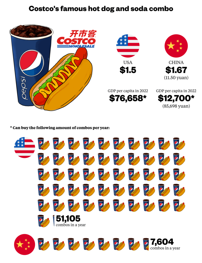 Costco entered China at the right time but can its success last? – The ...